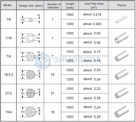 Imported Ceramic Membrane Microfiltration And Ultrafiltration Shuoboda