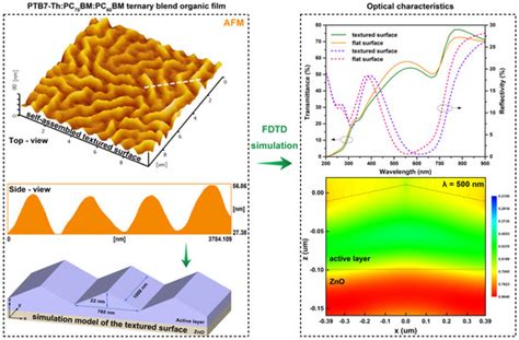 Coatings Free Full Text Simulation Of Light Trapping Characteristics Of Self Assembled Nano