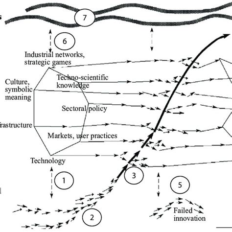 The Multi Level Perspective On Transitions Download Scientific Diagram