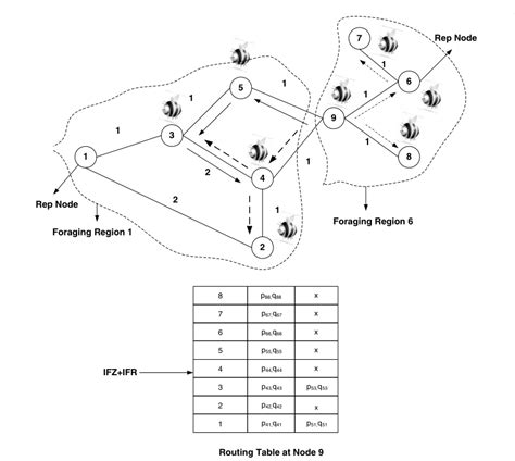 Routing Algorithm For Bees Rnocontextbooks
