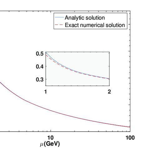 Comparison Of The Ms Scheme Qcd Running Couplings α S µ At The