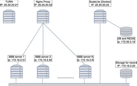bbb cluster using scalelite with nginx proxy · issue 155