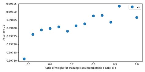 shows the results of the v1 fuzzy mean vote in this experiment the