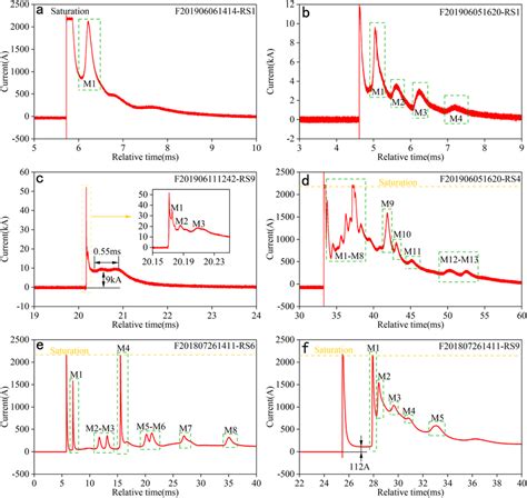 Typical Current Waveforms Of Continuing Currents CCs Measured In This Download Scientific