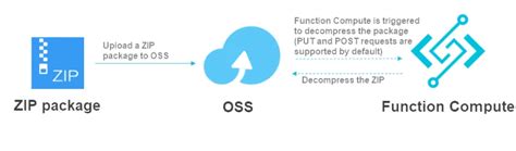 Speed Up Alibaba Cloud Oss Deployments By Zipping The Files Alberto Roura
