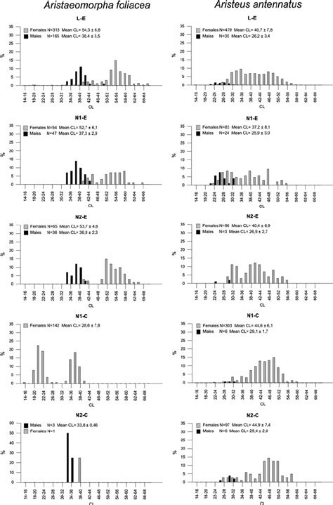 Length Frequency Distributions By Time Depth And Sex In