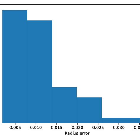 Histogram Of Observational Radius Errors Download Scientific Diagram