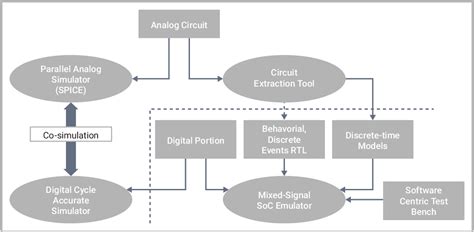 Figure 1 From Ams Emulation Comes To The Rescue With Rapid Pre Silicon Ddr Verification