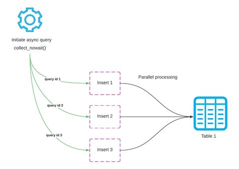 Dynamic Sql In Snowflake With Execute Immediate Jinja Templates And Git Integration By