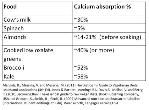 Calcium Bioavailability Chart At Josephine Randle Blog
