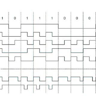 Examples Of Several Coding Schemes Download Scientific Diagram