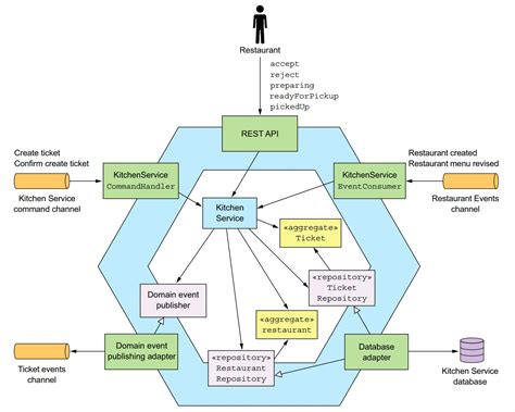 Microservices Patterns Business Logic Patterns Liuxuhelloworlds Notebook