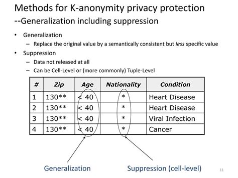 Achieving K Anonymity Privacy Protection Using Generalization And Suppression International