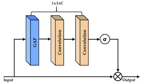 The Architecture Of A Ca Block σ And ⊗ Indicate Sigmoid Function