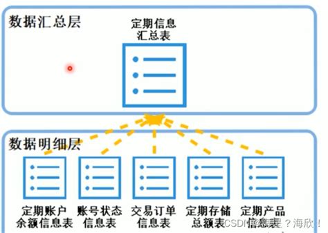 数据仓库原理 概念、架构、建模方法 mpp架构 分布式架构 csdn博客