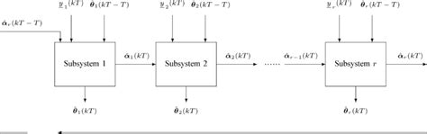 Schematic Diagram Of The Partially Coupled Stochastic Gradient
