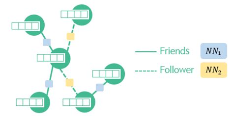 딥러닝 Graph Neural Network 개요 Meaningful AI