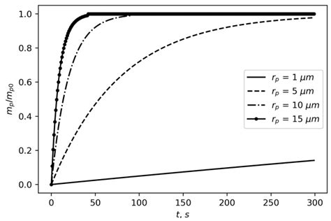 Mathematical Model Of Propagation Of An Aerosol Created By An Impulse Method In Space