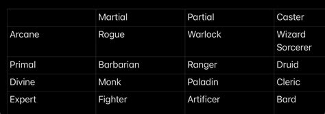 Oc Is There Any Logic Among Onednd Spell Lists And Martial Partial