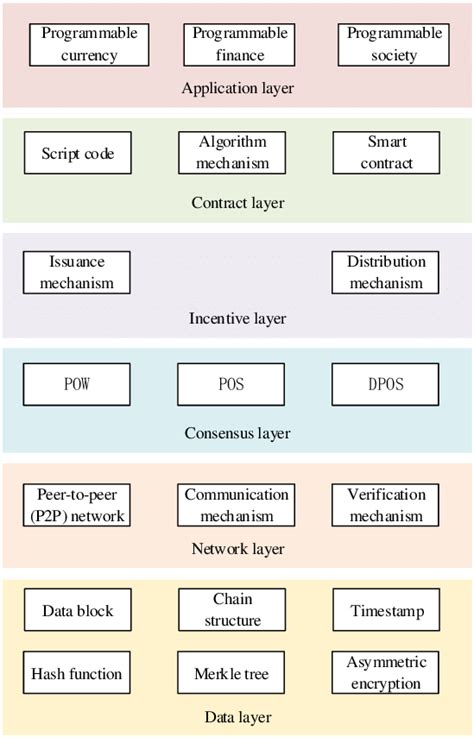 The Architecture Of The Blockchain System Download Scientific Diagram