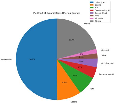My First Eda On A Coursera Dataset By Murali Krishna Medium