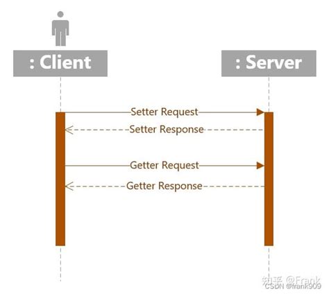 汽车软件通信中间件someip简述 知乎