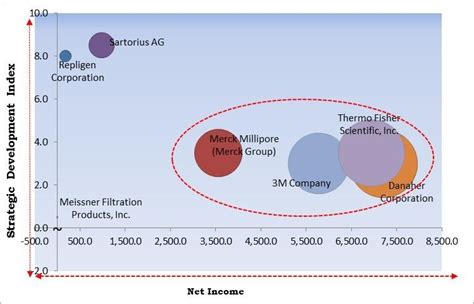 Single Use Filtration Assemblies Market Size And Share By 2028