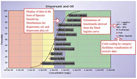 Dtox A Worldwide Quantitative Database Of The Toxicity Of Dispersants