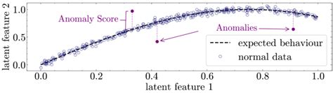 논문 리뷰 Unsupervised Surrogate Anomaly Detection