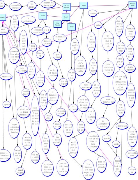 Concept Map Of Social Worker Interview Depicting Connections Between Download Scientific