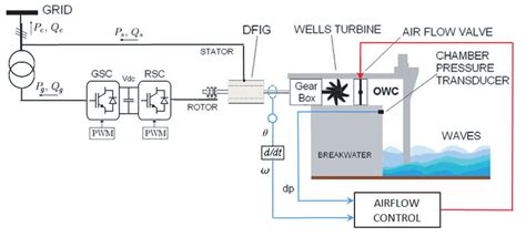 Airflow Control Scheme Strategy For Owc Plant Equipped With Wells Download Scientific Diagram