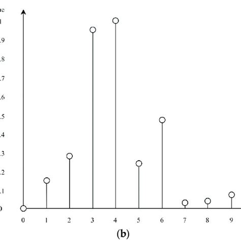frequency domain signals for multiple targets a case of locations of download scientific