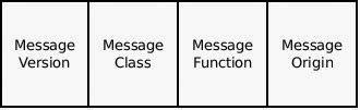 ISO Tutorial Message Type Indicator