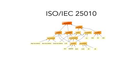 Isoiec 25010 Software Quality Standard