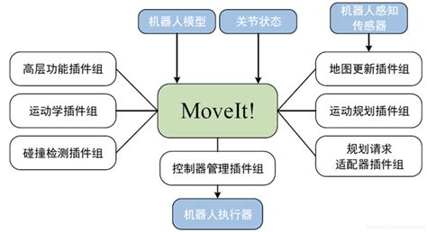 Ros学习笔记（八）—— Moveit！概述 Moveit Csdn博客
