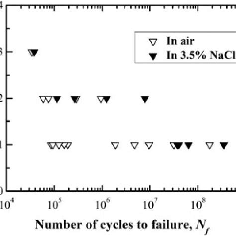 Very High Cycle Fatigue Fracture Morphology Of Specimens In Regions A