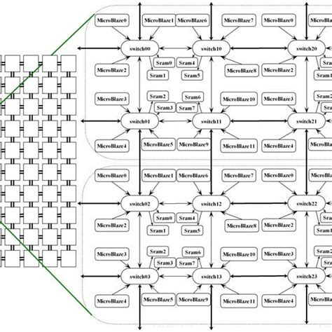 Fpga Ip Architecture With 24 Microblaze Processors And 16 Srams Download Scientific Diagram
