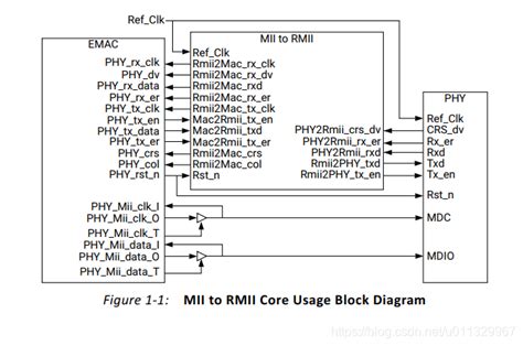 Xilinx Mii To Rmii核使用 Mii转rmii Csdn博客