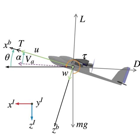 Longitudinal Model Of The Fixed Wing Aircraft In Cruise Flight