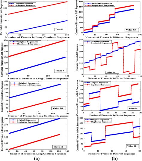 A Detection Of Frame Duplication In A Long Continue Frame Sequence At A