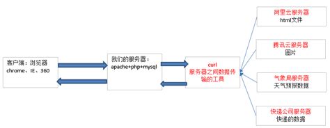 PHP使用CURL详解 L1230205 博客园