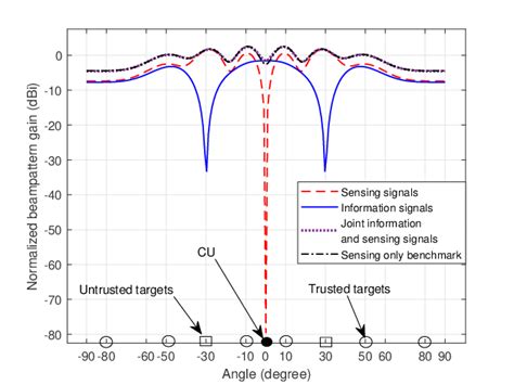 the normalized beampattern gains achieved by the proposed optimal