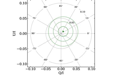 Pulse Phase Averaged Normalized Stokes Parameters U I And Q I Over