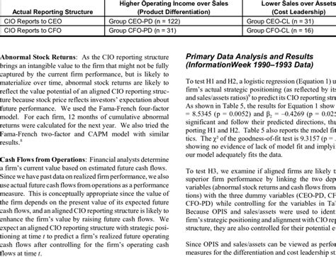 Configurations Between Actual And Predicted Cio Reporting Structure