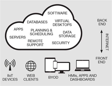 Cloud Computing And Chemical Engineering Features The Chemical Engineer