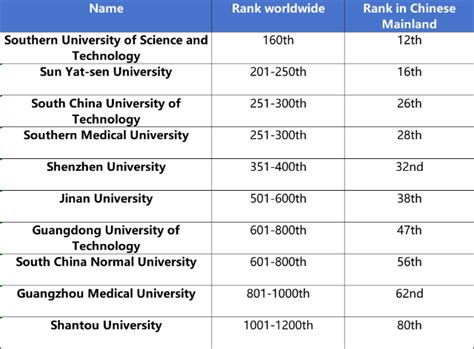 Four Guangdong Universities Rank Among Worlds Top 300 In The Rankings 2026