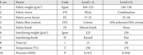 Factors And Levels Used In Screening Design Of Experiment Download