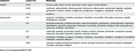 Atc Codes For Prescription Data Download Table