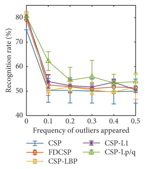 The Classification Accuracies Of The Five Methods I E CSP CSP LBP Download Scientific