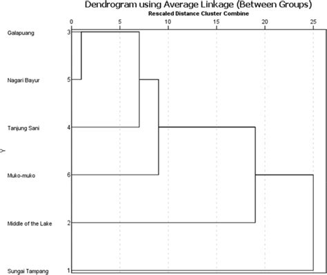 Dendrogram Of Lake Water Quality Download Scientific Diagram